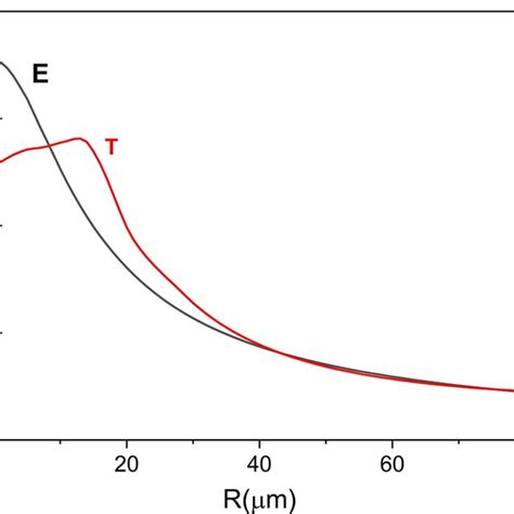 The Distribution Of Current Density On The Cathode Surface At 6 μs