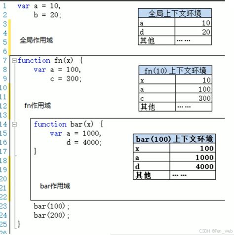 Javascript高级——作用域和作用链 Csdn博客