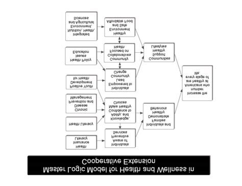 Master Logic Model For Health And Wellness In Cooperative Extension