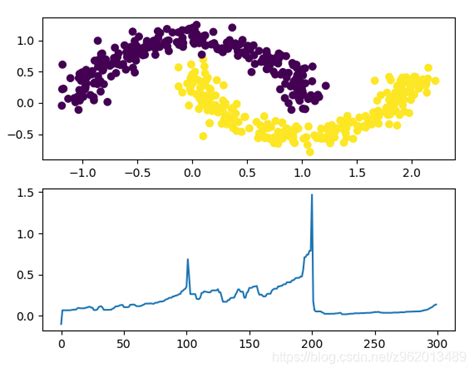 密度聚类（二）optics和python实现python实现optics Csdn博客