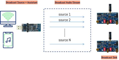 Bluetooth ® Le Audio Solutions Telink Wiki