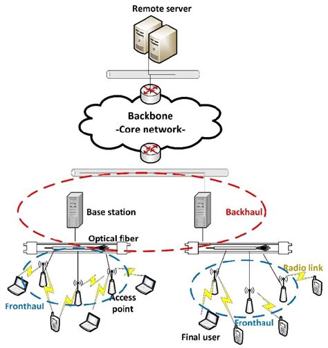Scheme Of C Ran Architectures In Future 5g Networks Download Scientific Diagram