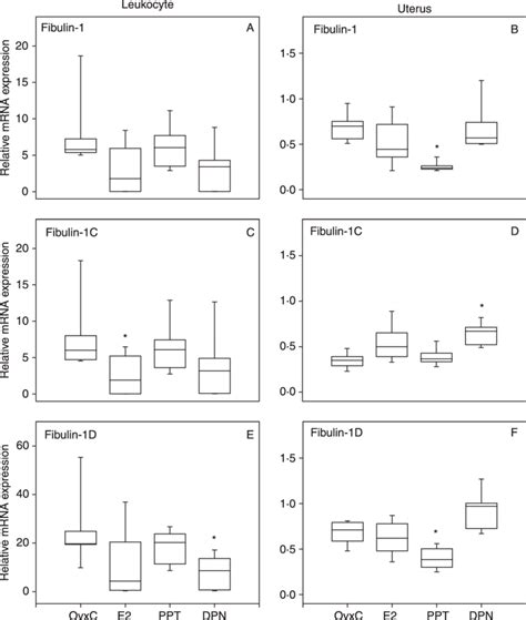 Representative Real Time Pcr Experiments For Fibulin 1 A And B