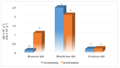 Mean Density Of Entomopathogenic Fungi Colony Forming Units Cfu At Download Scientific