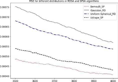 figure 1 from comparison of rdsa and spsa algorithms with different