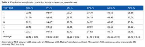 Five Fold Cross Validation Prediction Results Obtained On Yeast Data