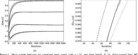 Figure 1 From An Improved Stochastic Model Of The Nlms Algorithm For
