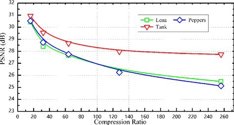 Figure 1 From A Hardware Efficient Vector Quantizer Based On Self Organizing Map For High Speed