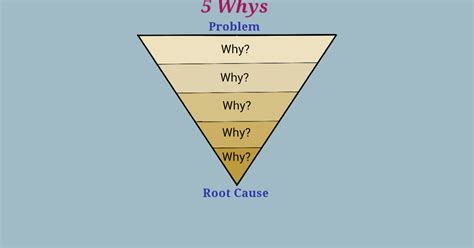 LeanVets Root Cause Problem Solving And The Whys