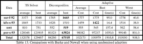Table 1 From Solving Examination Timetabling Problems Through
