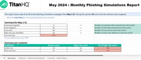 Phishing Simulation Monthly Reports
