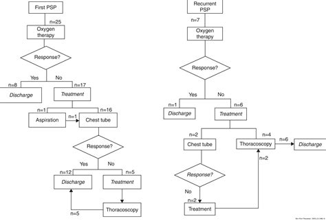 Management Of Pediatric Primary Spontaneous Pneumothorax In A Tertiary