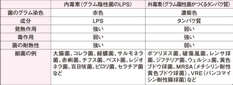 発熱物質｜体温とその調節 看護roo [カンゴルー]