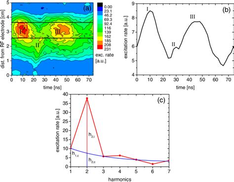A Measured Spatio Temporal Excitation Rate In Hydrogen At 3 Pa An
