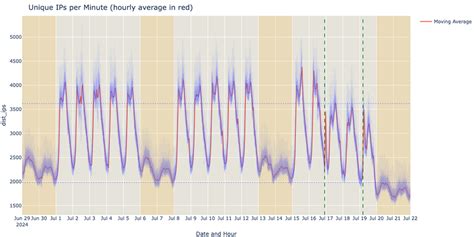 Crowdstrike Outage Timeline Analysis And Impact Bitsight