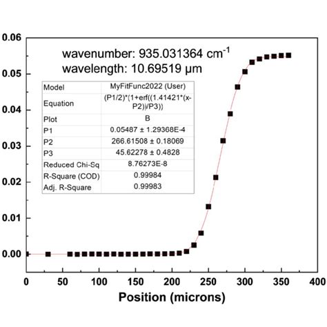 Figure S5 A Comparison Between The Binomial Fit And Experimental Data