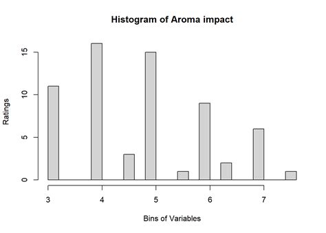 43 Binning Data Multivariate Statistical Analysis With R Pca