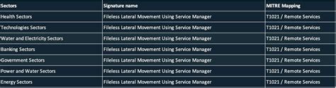 Detecting And Visualizing Lateral Movement Attacks With Trellix Xdr