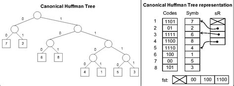 Figure 1 From Compressing Huffman Models On Large Alphabets Semantic Scholar