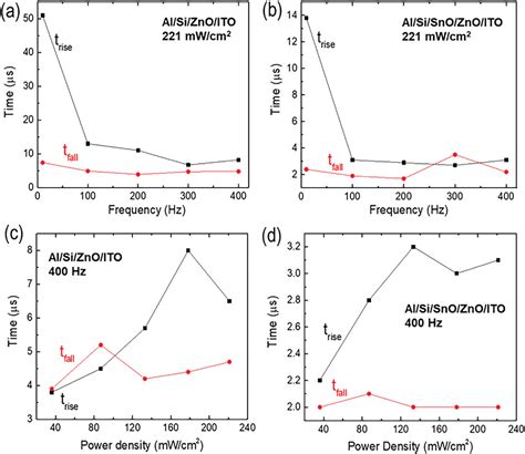Disentangling The Role Of The Sno Layer On The Pyrophototronic Effect In Znobased Selfpowered