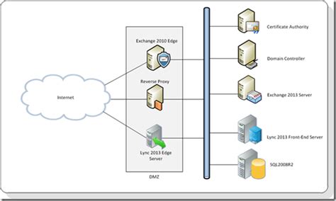 Deploying Lync Server Jaap Wesselius