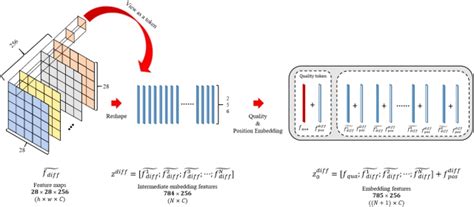 Unifying Dual Attention And Siamese Transformer Network For Full