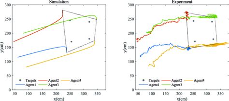 The Trajectories Of Agents In Simulation And Experiment Download