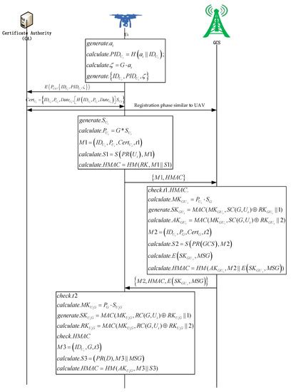 applied sciences free full text csecmas an efficient and secure