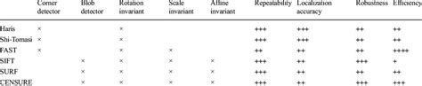 Comparisons Of Different Feature Extractors Download Table