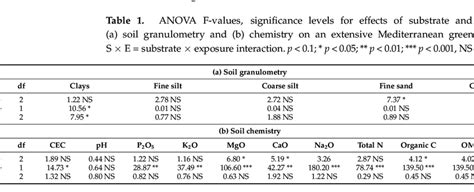 Anova F Values Significance Levels For Effects Of Substrate And Download Scientific Diagram