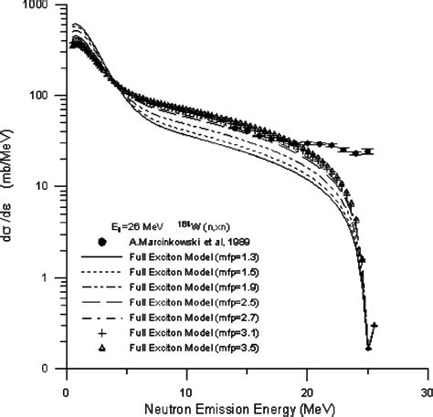 Comparison Between The Calculated And Measured Neutron Spectra From The