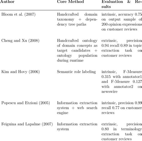 1 comparison of unsupervised approaches for opinion target extraction