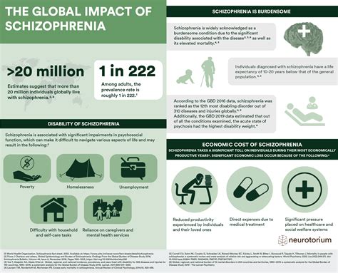 The Global Impact Of Schizophrenia Neurotorium