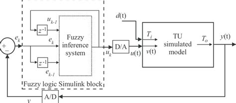 diagram of the tu simulated model with the adaptive neuro fuzzy
