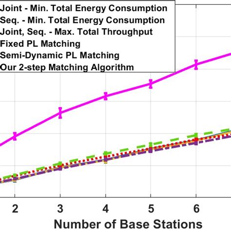 Throughput As A Function Of The Number Of Base Stations In The Bbu Pool Download Scientific