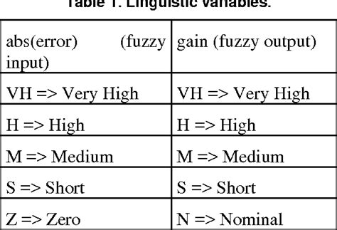 table 1 from robot manipulator control with neuro fuzzy friction