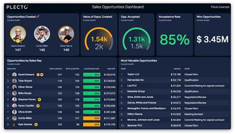 Sales Opportunities Dashboard Plecto