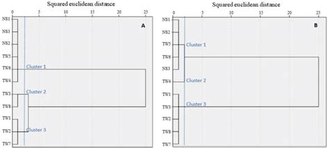 Dendrograms Resulting From The Hierarchical Clustering Analysis Of