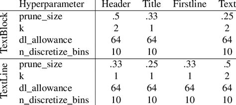 Best Hyperparameter Combinations For The Ripper Algorithm On Each Class