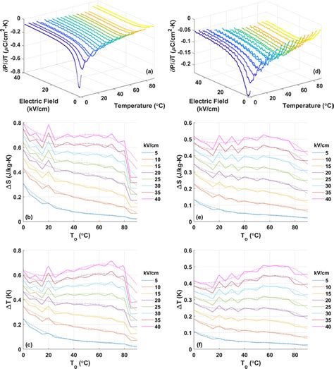 A And D Pyroelectric Coefficient B And E Δs Vs T O And C And
