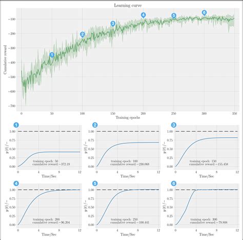 Figure 1 From Aero Engine Acceleration Control Using Deep Reinforcement Learning With Phase