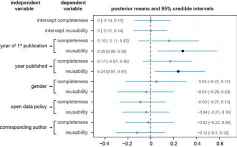 Fig S3 Posterior Means And 95 Credible Intervals From A Bayesian Download Scientific Diagram