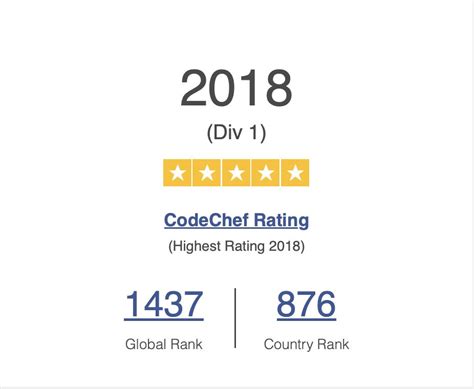 Feeling Ecstatic 💫 Im Now A 5 Star Coder On Codechef Krishna