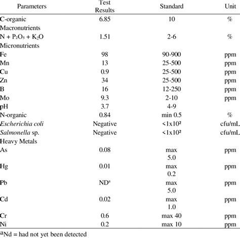 Liquid Organic Fertilizer Quality Parameters Of Biostimulant Formula Download Scientific Diagram