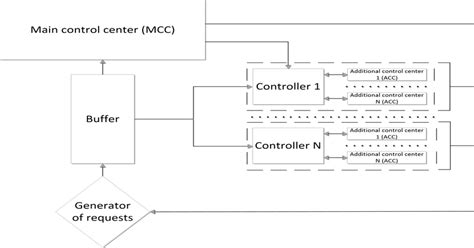 The Functional Structure Of The Simulated Mcs Download Scientific Diagram