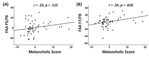 Partial Correlation Age Sex Ham D At Baseline And Medication Types