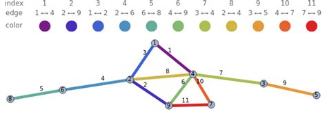 Plotting Color Code Edges By Order In Edge List Mathematica Stack Exchange