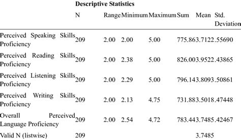 Descriptive Statistics Of Overall Perceived Second Language Proficiency