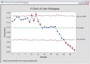 How To Run A P Chart In Minitab GoLeanSixSigma Com