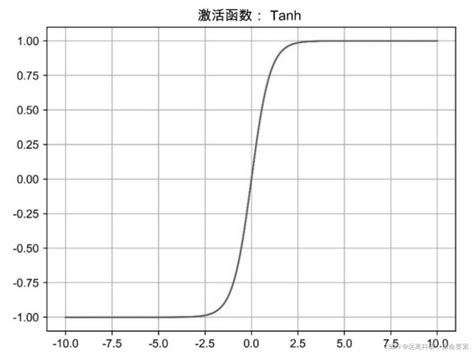 神经网络激活函数 Sigmoid、tanh、relu、softmaxsoftmax和relu Csdn博客